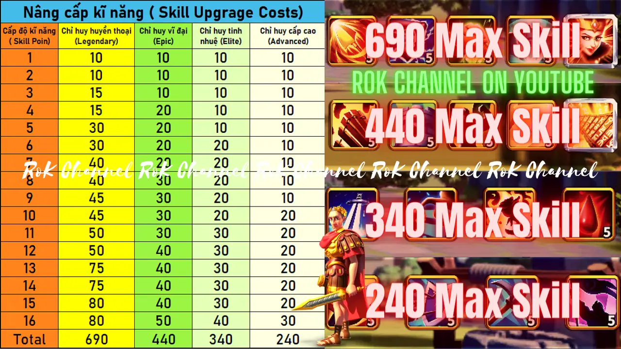Nâng cấp kĩ năng ( Skill) chỉ huy trong Rise of Kingdoms. commander skills